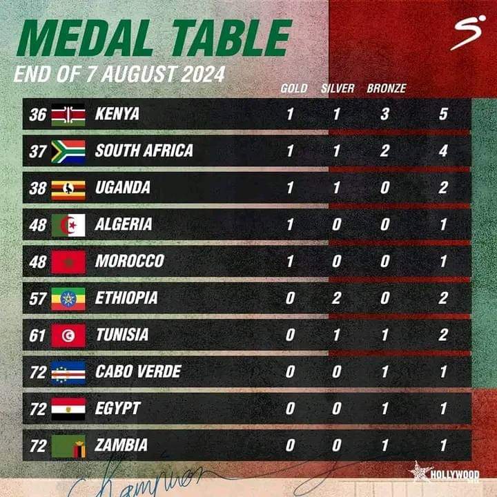 MEDAL TABLE AT THE 2024 PARIS OLYMPICS – Sports – King Gram Forum